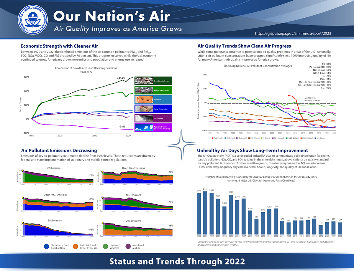 Our Nation's Air 2025